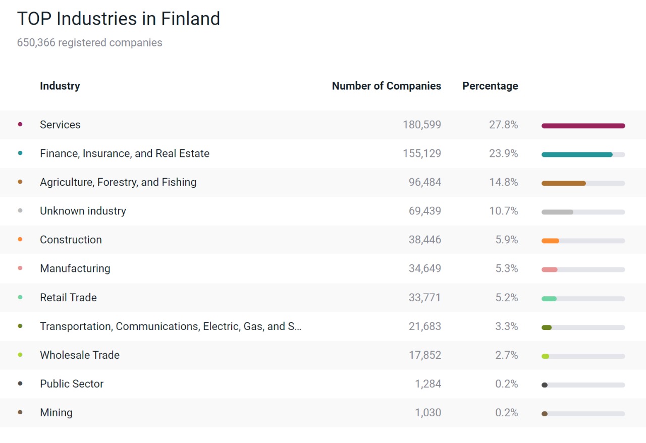 Profitable Business Ideas In Finland For Entrepreneurs