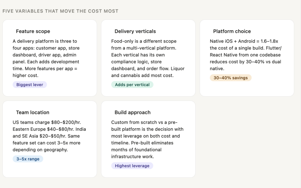 Cost To Build A Delivery App: Full Breakdown For 2026 | Appscrip Blog